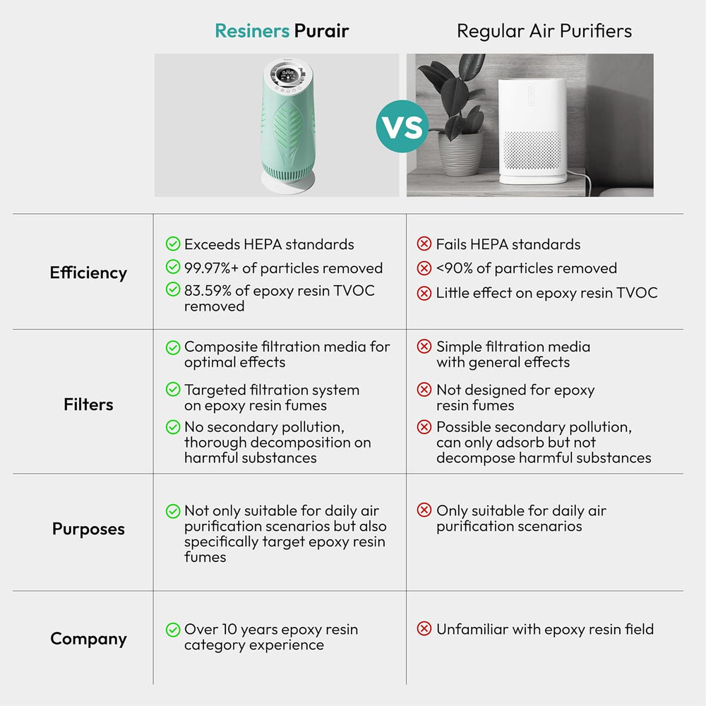 Resiners® Purair Air Purifier for Epoxy Resin, Remove 83% TVOC—SGS ...