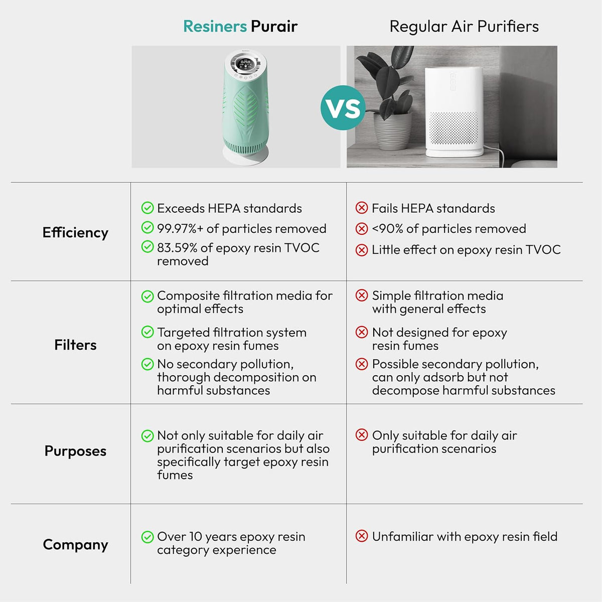 Resiners® Purair Air Purifier for Epoxy Resin, Remove 83% TVOC—SGS ...